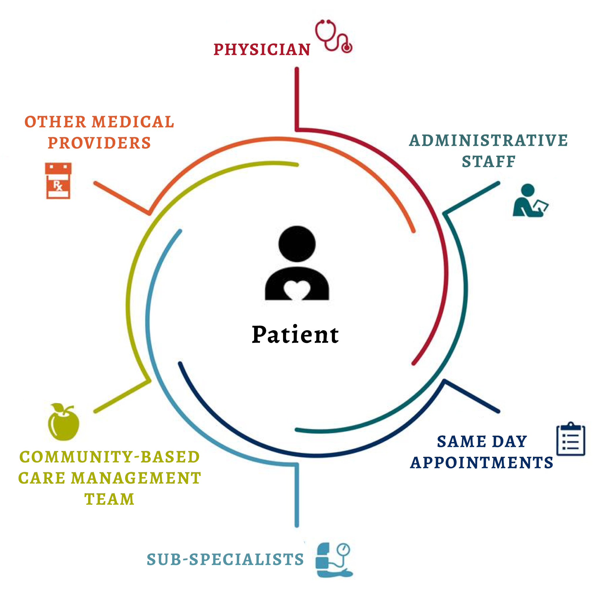Patient Centered Medical Home Practice - Pediatric Care Specialists Patient Centered Medical Home Practice - Pediatric Care Specialists